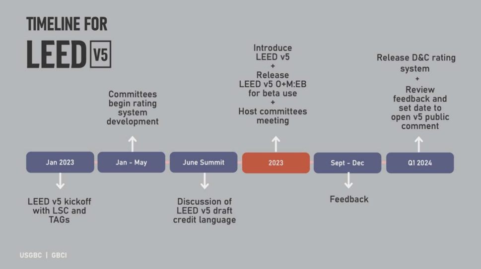LEED v5: What's new in the latest version focused on decarbonization? LEED v5: What's new in the latest version focused on decarbonization?